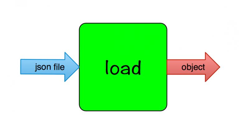Python中json.load()和json.loads()之间的区别 - 晓得博客 - Python