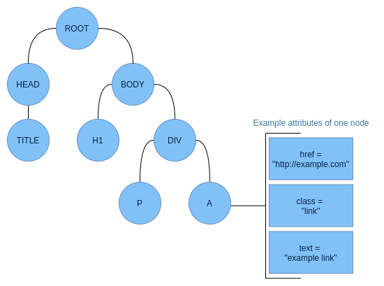 Xpath与BeautifulSoup一起使用 - 晓得博客 - Python
